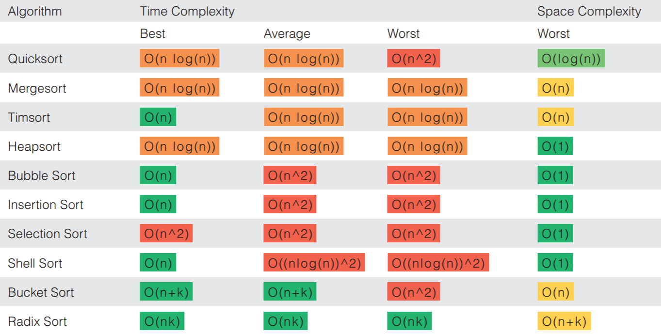 Must Know Sorting Algorithms In Python Zax Rosenberg